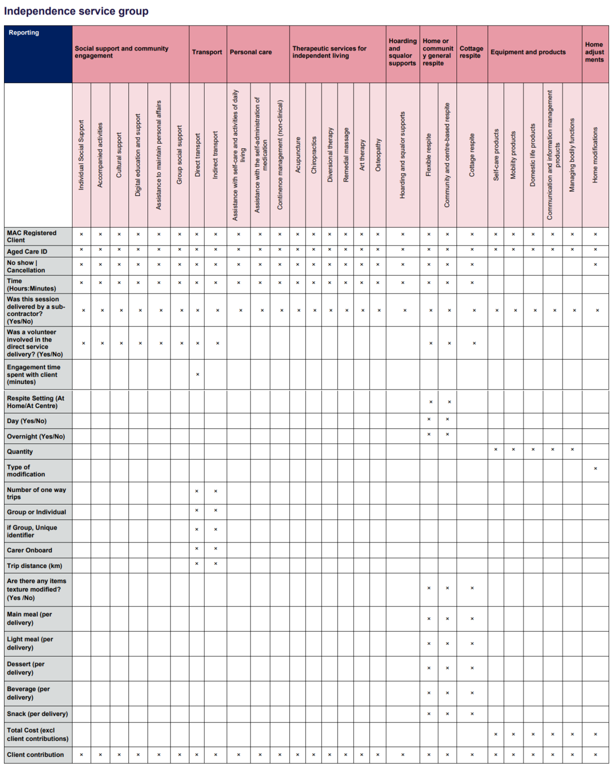 Latest Guide: CHSP DEX reporting changes 1-Jul-2025 - Brevity | NDIS ...